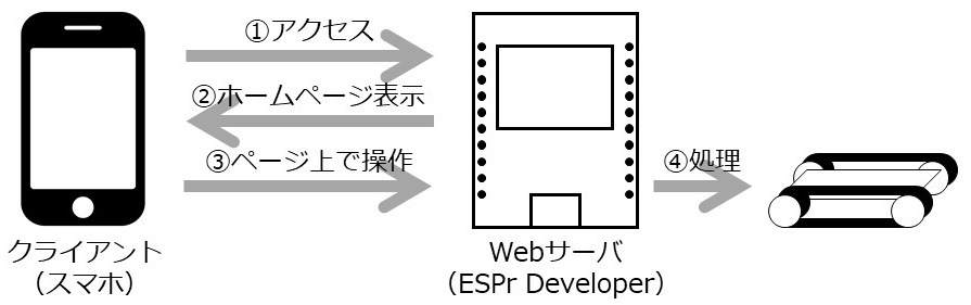 ESPr Developerでスマホから操作するロボットを作成する | さとやまノート
