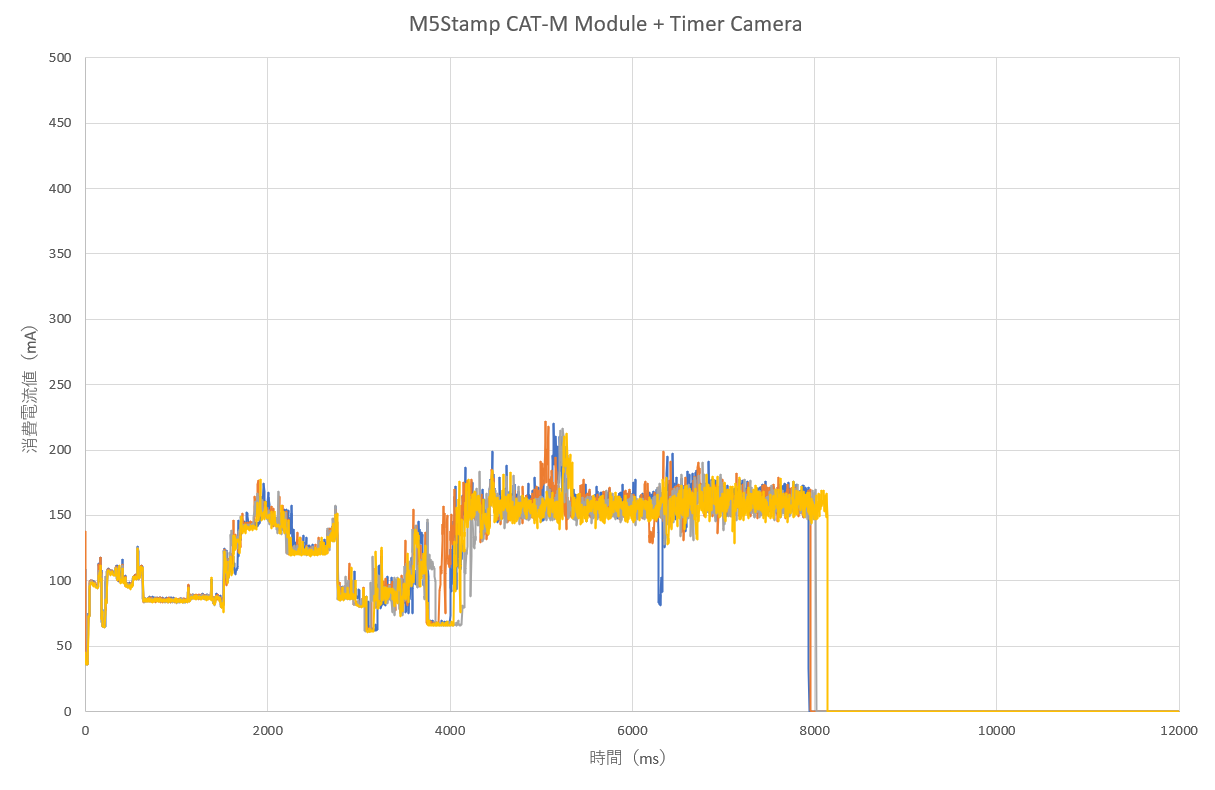 Timer Cameraと「M5Stamp CAT-Mモジュール」で画像送信する | さとやまノート